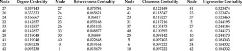 node importance index values for assembly quality analysis model