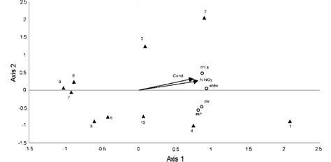 Pca Ordination Diagram Based On The Epilithic Variables Of The Lakes