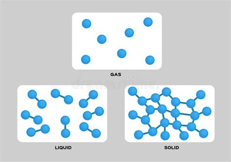 Solid Liquid Gas Plasma Chart