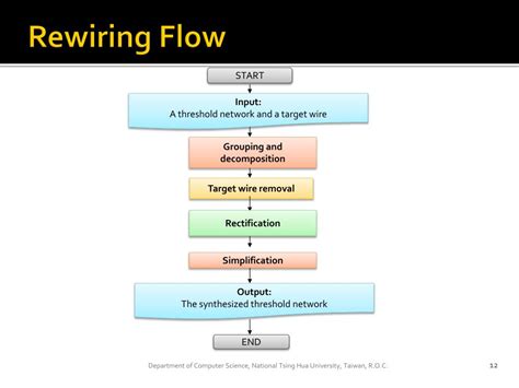 Ppt On Rewiring And Simplification For Canonicity In Threshold Logic