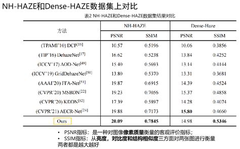 基于vision transformer的图像去雾算法研究与实现 附源码 transformer去雾 csdn博客