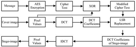 a secure image steganography using advanced encryption standard and