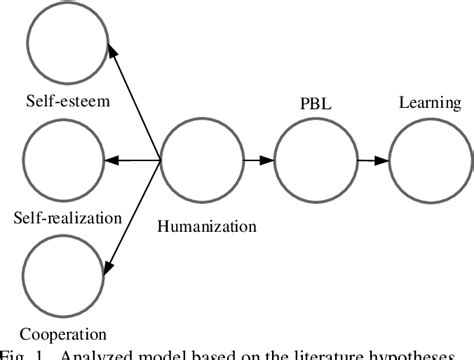 Figure 1 From Agent Based Simulation Of Learning Dissemination In A Project Based Learning