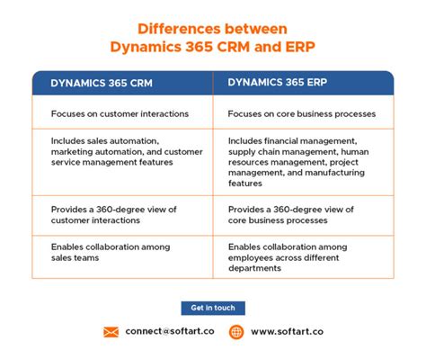 Dynamics 365 Crm Vs Erp The Key Differences And Benefits