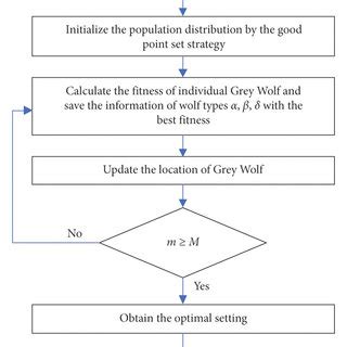 Improved GWO Algorithm Flowchart Download Scientific Diagram