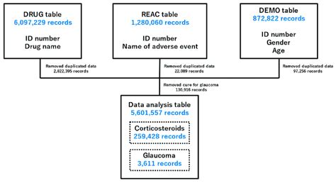 Flowchart For The Construction Of The Data Analysis Tables Drug Drug