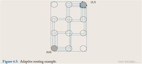 【noc片上网络 On Chip Network】第四章 Routing 路由noc死锁 Csdn博客