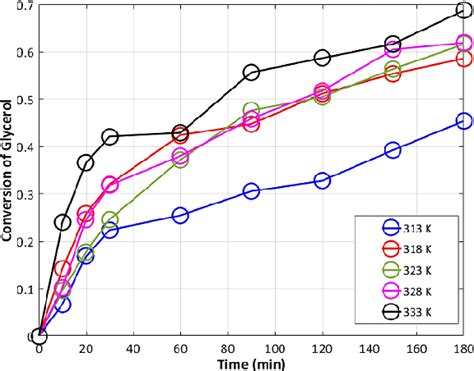 Figure 1 From Solketal Production By Glycerol Acetalization Using