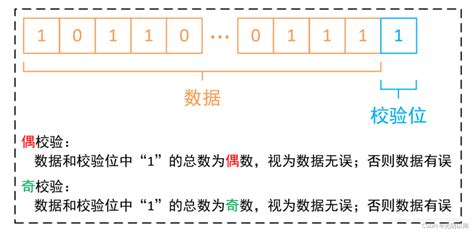 奇偶校验 手撕代码veriog奇偶校验原理 Csdn博客