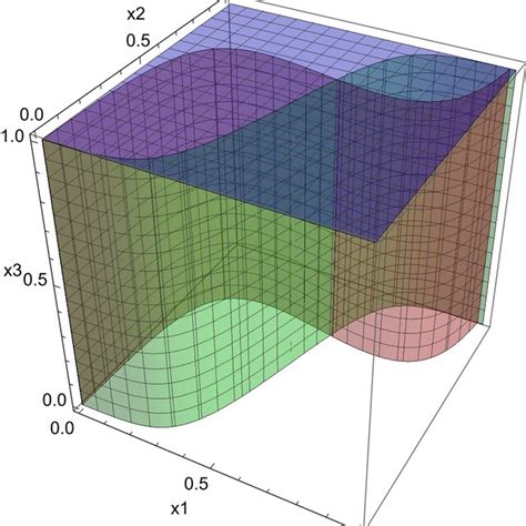 visualization of nullclines x 1 red x 2 green x 3 blue of the
