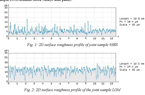 figure 1 from surface texture analysis of a joint sample by 2d and 3d