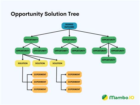 Opportunity Solution Tree Definition Tips And Overview In 2024