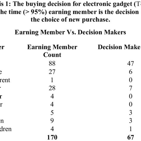 Summary Of Data Analysis For Hypothesis 1 Download Table