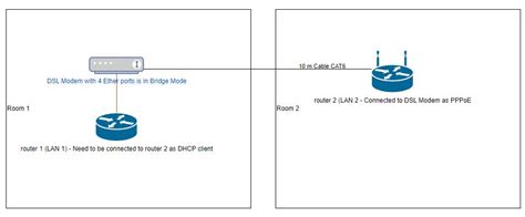 Connecting A Dhcp Client To Dsl Bridged Modem Using Vlan Installing