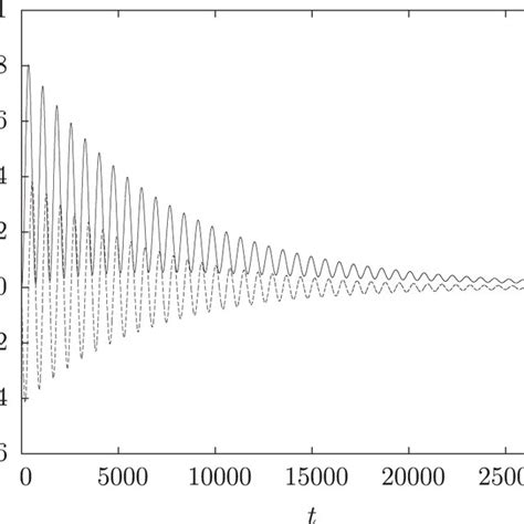The Average Value Of The Projection Of The Darboux Vector On Two Axes Download Scientific