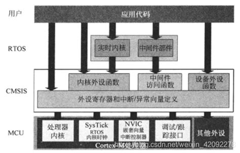 arm架构—— cortex m3与cortex m4特点概述 armm3和m4的区别 csdn博客