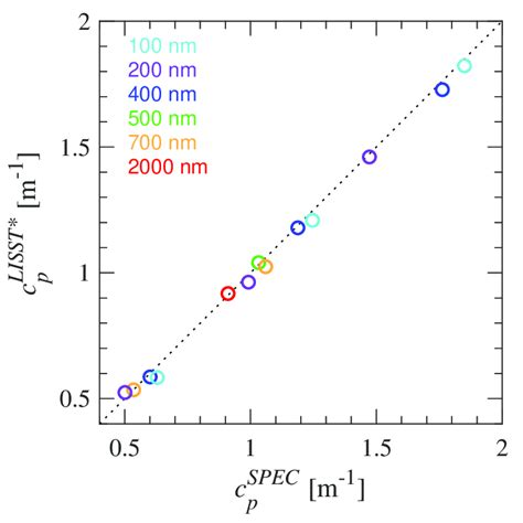 Comparison Of Measurements Of The Particulate Beam Attenuation