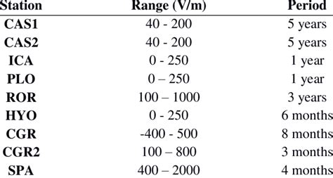 Range Of Aef Amplitudes In Fw Conditions And Its Time Period Analyzed