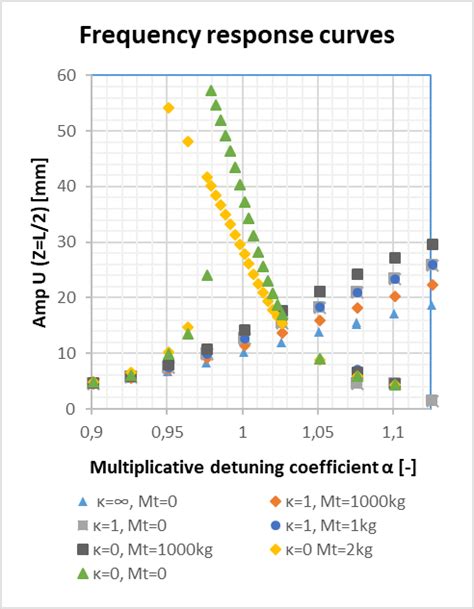 Frequency Response Curves Selected System Parameters Download