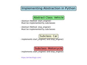 Encapsulation and Abstraction in Python: A Complete Guide - EmiTechLogic