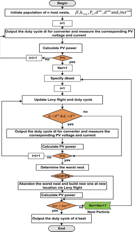 Operation Of Cuckoo Search Technique Download Scientific Diagram