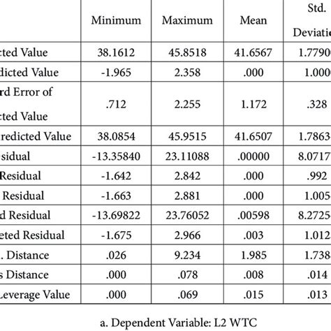 Residuals Statistics A Source The Authors Download Scientific Diagram