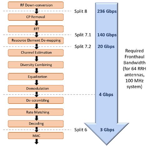 Possible Functional Splits Between The Rrh And The Bbu And The