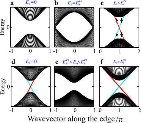 Band Diagram For The Finite Strip Of The Cdte Hgte Cdte Quantum Well