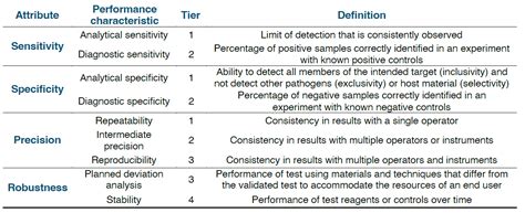 Framework Of Assay Development And Validation
