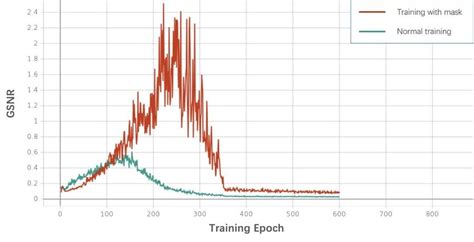Gsnr Comparison Between Normal Training And Training With Gradient Mask