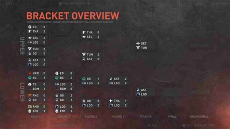 Which Of The Final Four Teams Is Most Likely To Win Ti 11