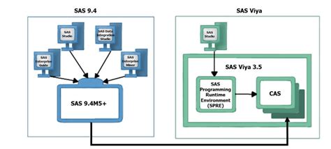 Sas Hosting And Migration Cloud Services Viya 94 98 To Gcp Aws