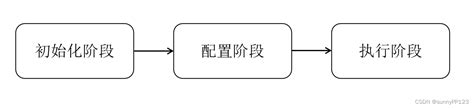 gradle构建过程 推测gradle会对setting gradle中的模块按字典序排序 然后构建。 csdn博客