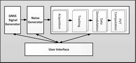 Software GNSS Simulation Platform Download Scientific Diagram