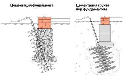 Услуги усиления фундаментов и грунтов инъекционной цементацией