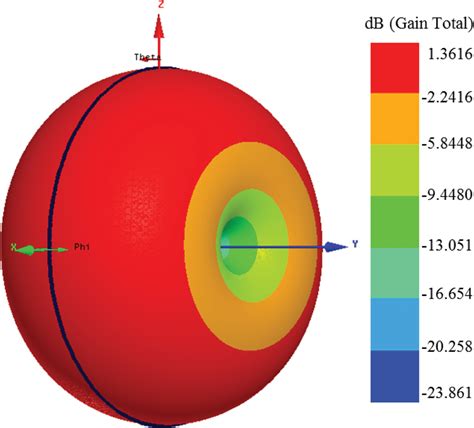 Simulated 3d Far Field Radiation Pattern Of The Antenna At 915 Mhz