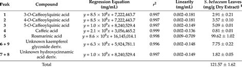 Phenolic Compound Contents Of S Betaceum Aqueous Extract Regression