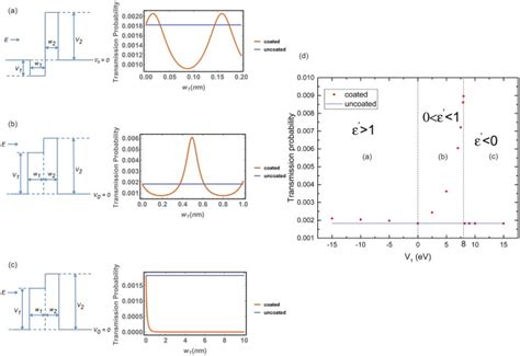 Antireflection Coating Of Barriers To Enhance Electron Tunnelling Exploring The Matter Wave