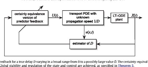 Figure 3 From Compensation Of Infinite Dimensional Input Dynamics Semantic Scholar