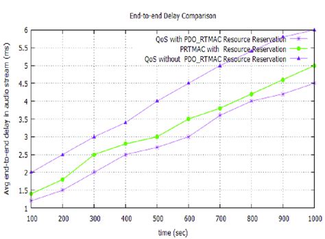 End To End Delay Comparison Audio Download Scientific Diagram