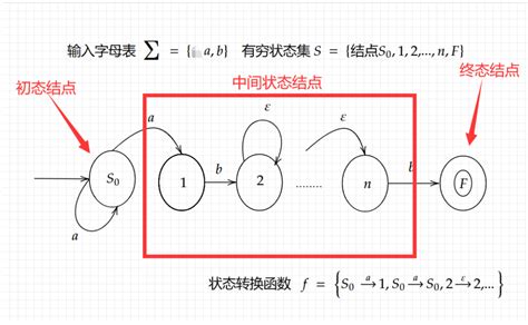 编译原理(第二章2 正则表达式到nfaanddfa的转化)正则表达式画nfa Csdn博客 编译原理(第二章2 正则表达式到nfaanddfa的转化)正则表达式画nfa Csdn博客