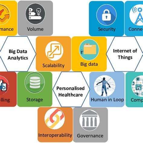 Iot And Big Data System Architecture For Healthcare Download
