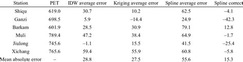Error Of Different Interpolation Methods About Annual Potential Download Table