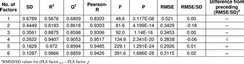 Statistics Of Phase 3d Qsar Model Download Table