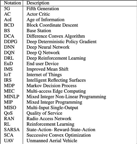 Table 1 From A Drl Strategy For Optimal Resource Allocation Along With 3d Trajectory Dynamics In