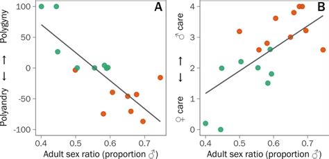 Relationships Between ASR And Mating Or Parental Behavior Across Download Scientific