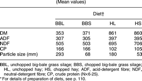 Composition And Particle Size Of The Four Experimental Feeds Offered To