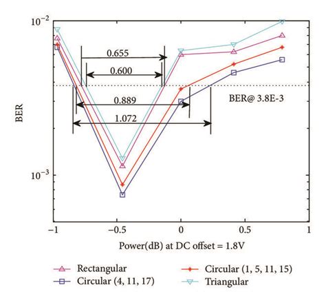 Ber Versus Transmitted Electrical Power When Dc Offset Is Equal To 1 8v