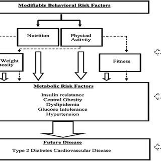 A Typical Heart Disease Prediction Model That Uses Clinic Level Download Scientific Diagram