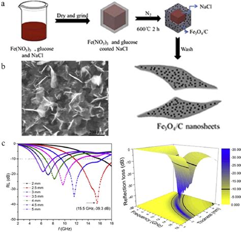 A Schematic Diagram Of Preparing 2d Fe 3 O 4 C Nanosheets B Sem